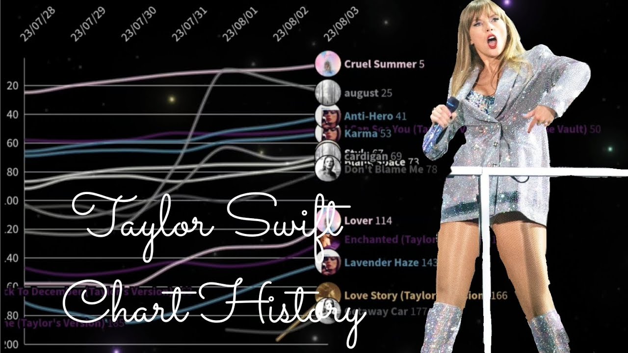 Taylor Swift Spotify 200 Chart History | Speak Now (Taylor’s Version ...