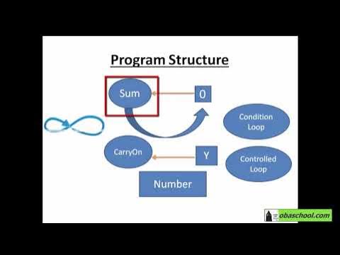Computational Thinking, Algorithms & Programming - 1.20 Developing Algorithms Using Pseudocode ...