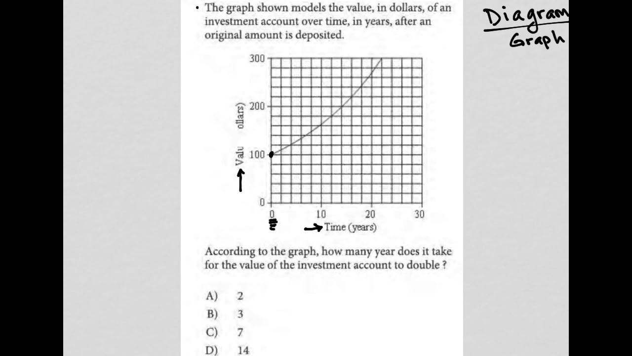 The graph shown models the value, in dollars, of an investment account ...