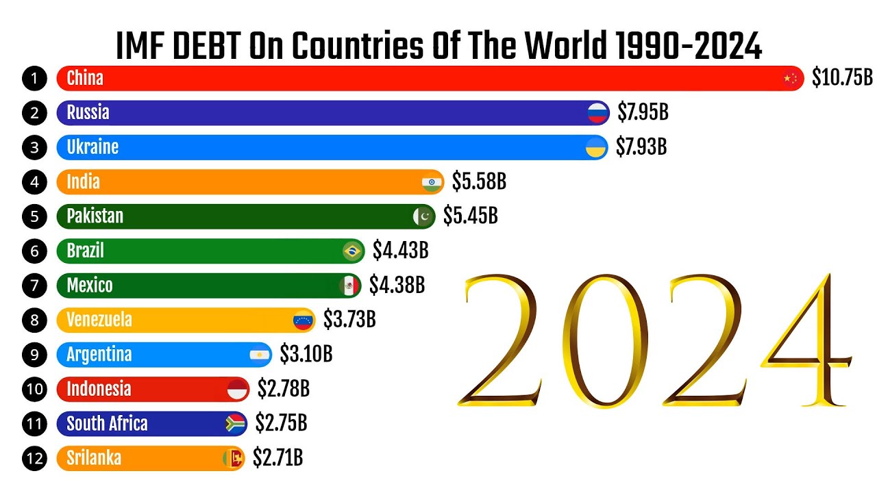 IMF DEBT On Countries Of The World 1970 2024 - YouTube