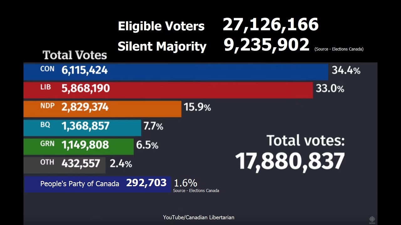 Canada's Silent Majority chose to remain silent - YouTube