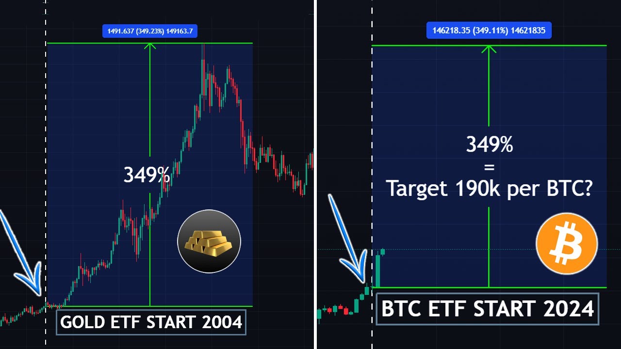 GOLD vs BTC ETF | Wird Bitcoin so unaufhaltsam steigen wie Gold? NEWS ...