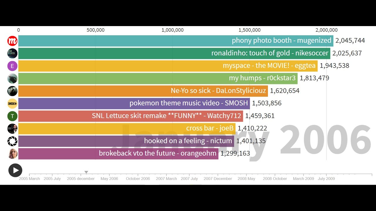 Most Viewed YouTube Videos From 2005 to 2009 - YouTube