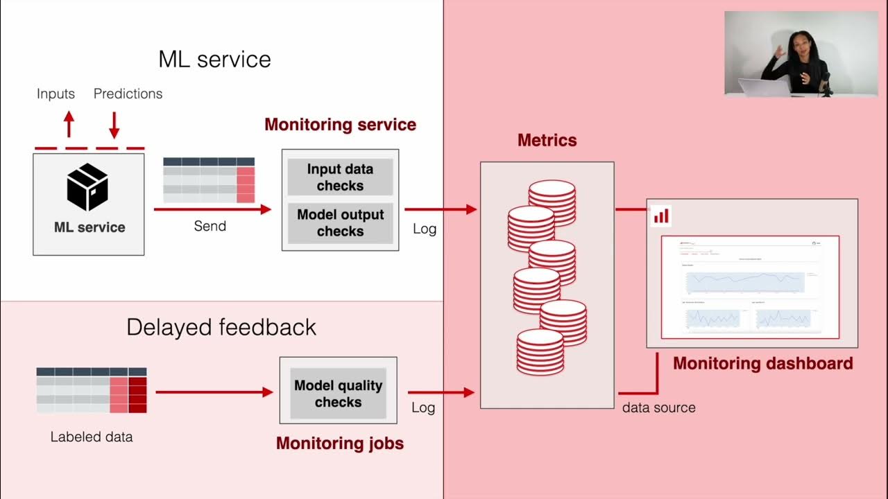 4.7. How to choose the ML monitoring deployment architecture. - YouTube