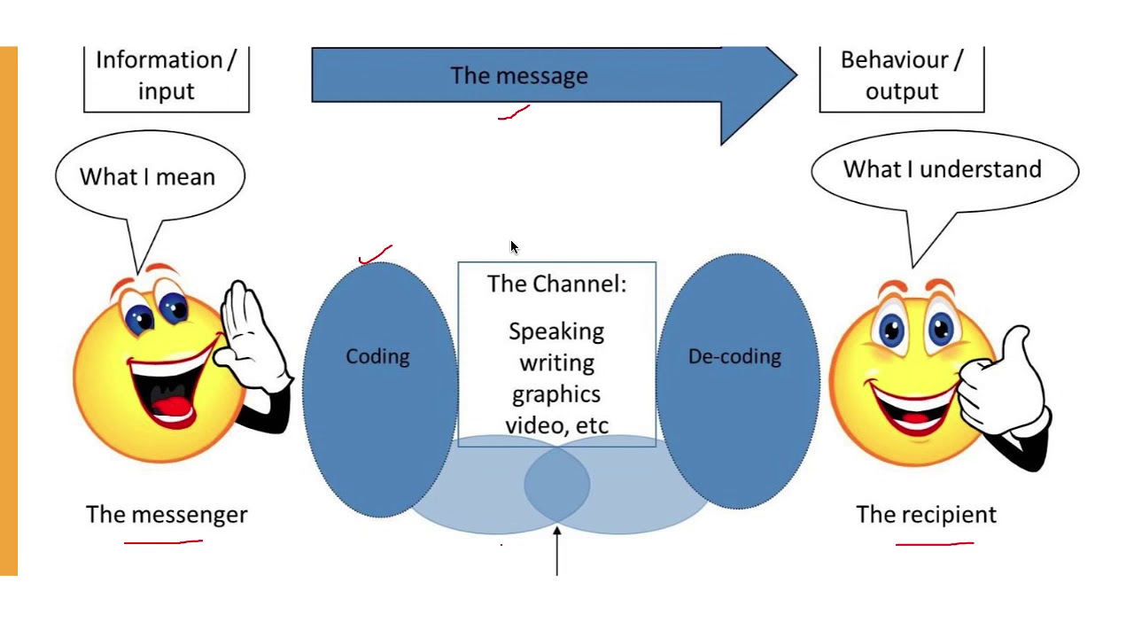 Communication Process YouTube Communication Process YouTube