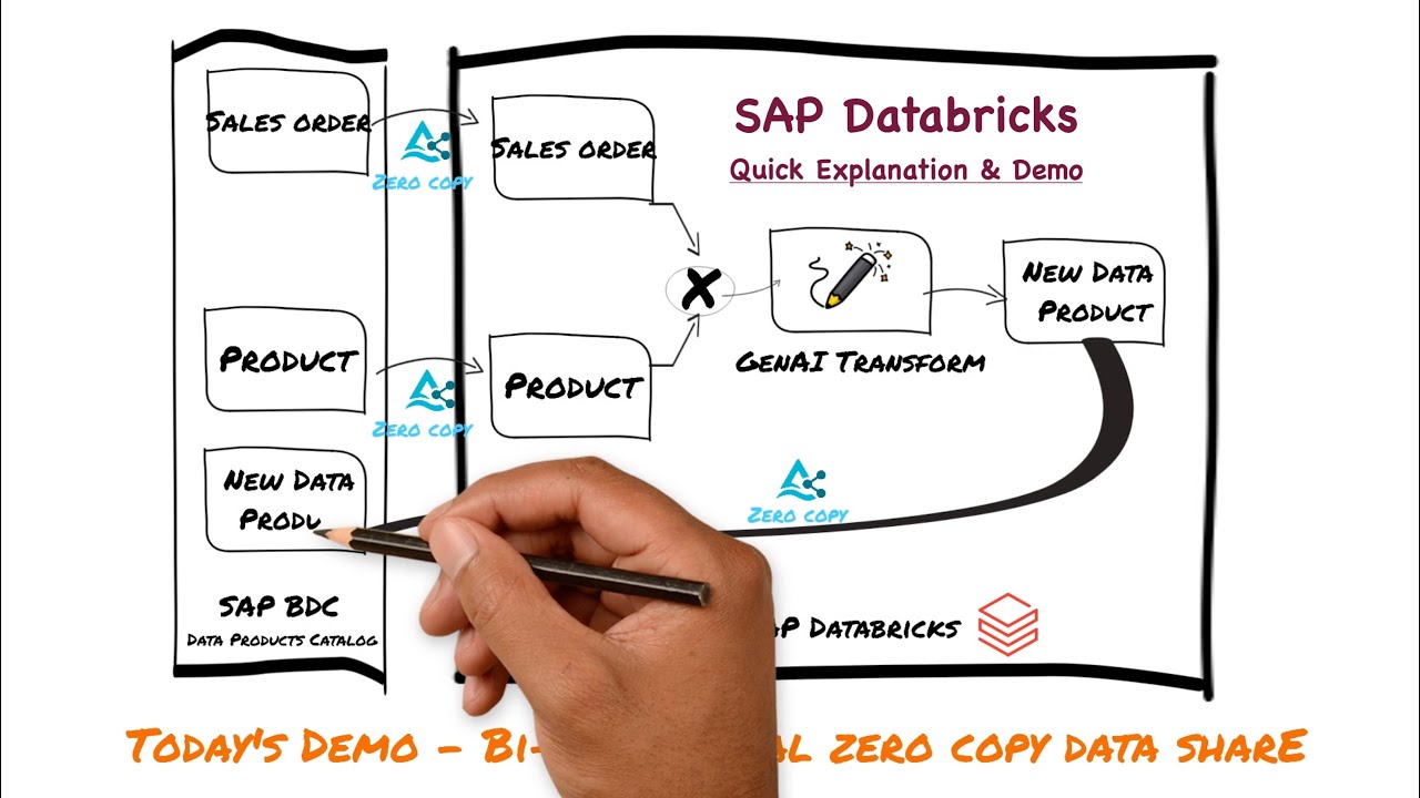 SAP Databricks(SAP BDC) - Quick 5 mins Demo - YouTube