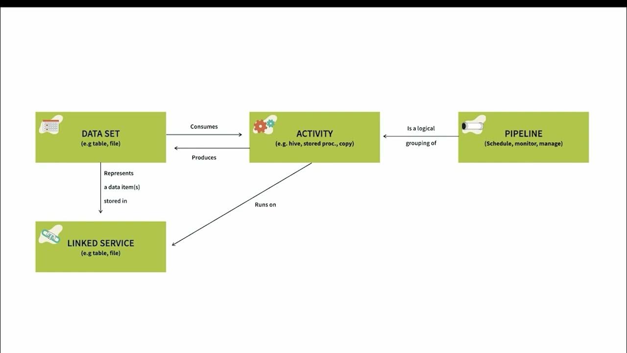 ADF basic object model - YouTube