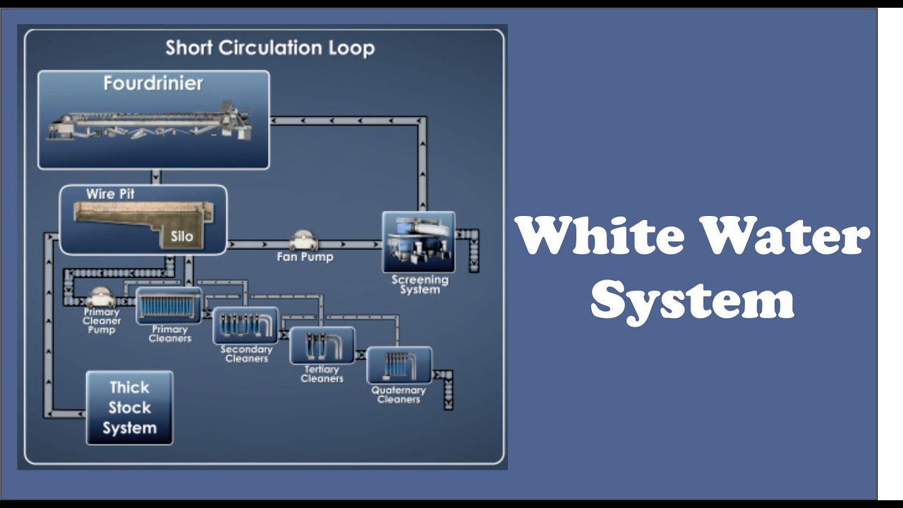 Mengenal apa itu White Water System - YouTube