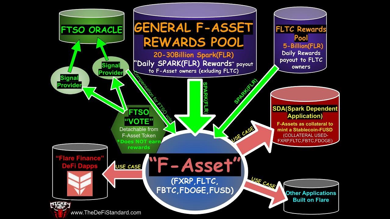 F-Asset(FXRP) Deep Dive Episode#3 -- Mickey B. Fresh, XRP, Flare, Flare ...