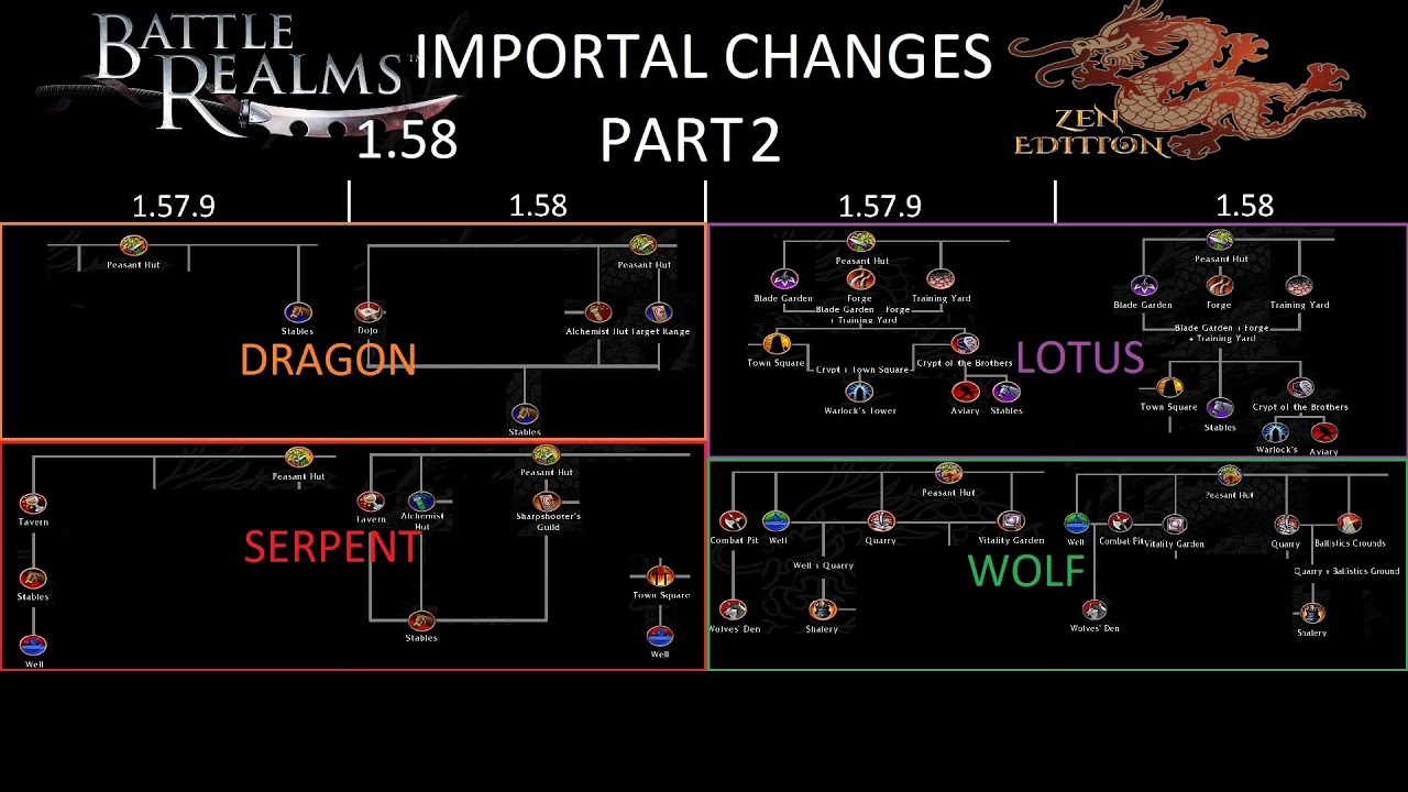 Important Changes part 2 Tech Tree, Technique (supplement) // Battle ...