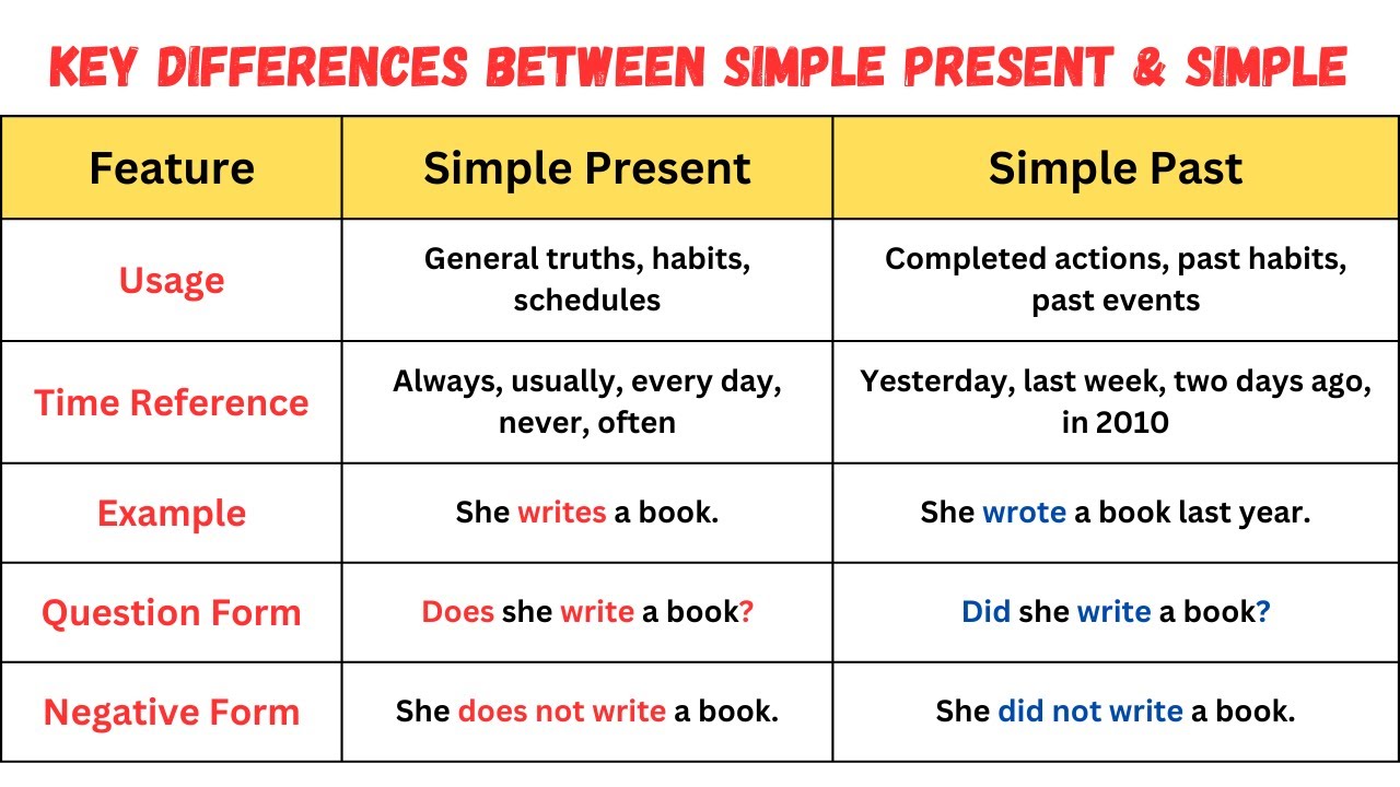 Simple Past vs. Simple Present Tense | Learn the Difference with ...