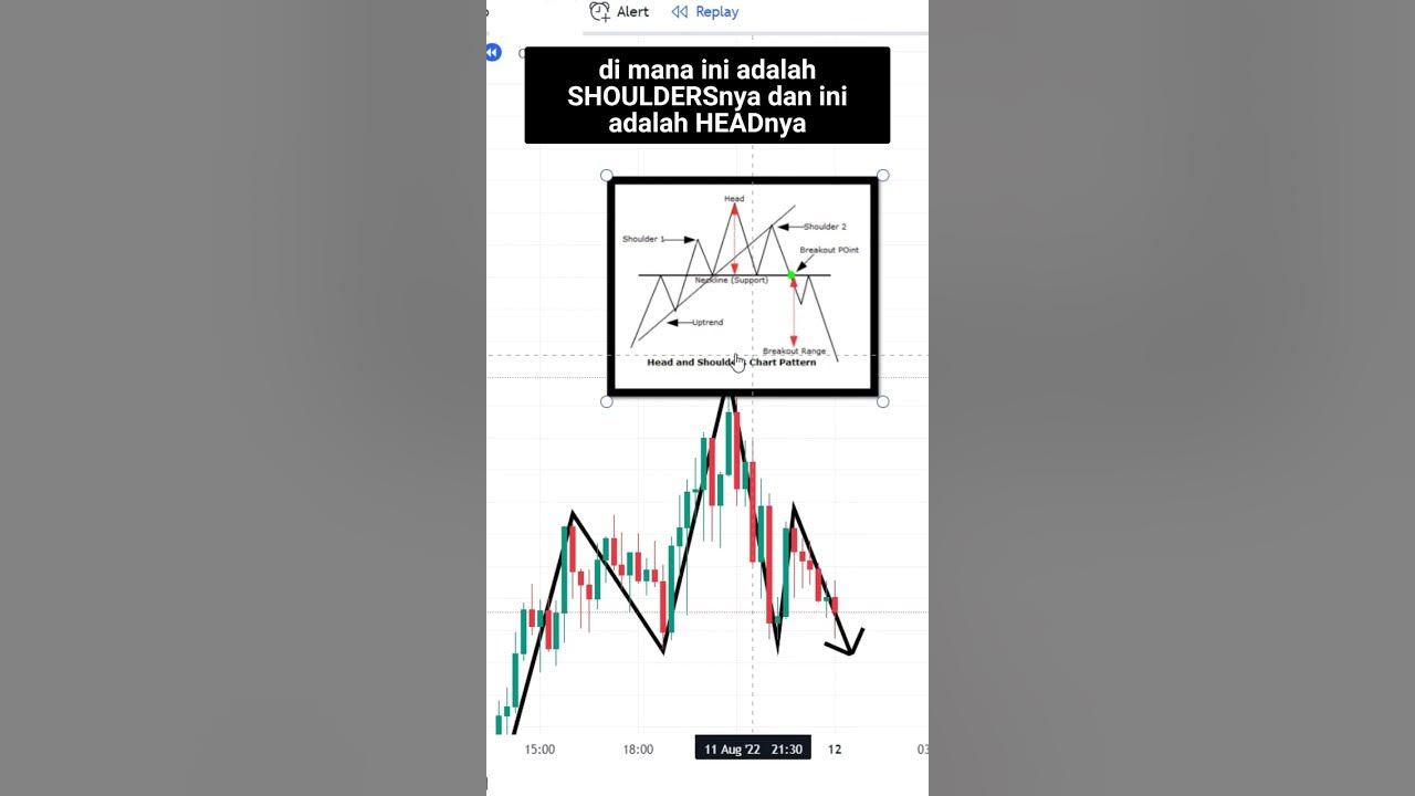 ANALISA GRAFIK MENGGUNAKAN CHART PATTERN HEAD AND SHOULDERS #trading #analisateknikal #analisa ...