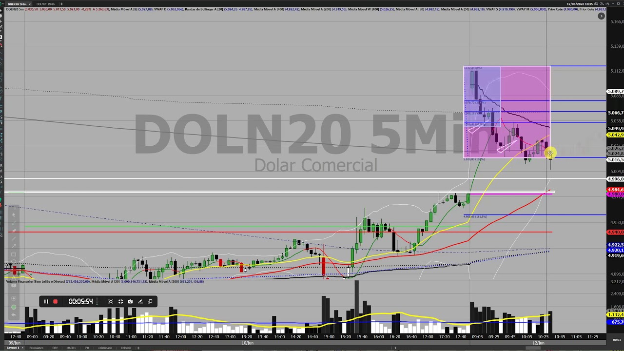 2020/06/12 - Revisão Diária - Dólar - YouTube