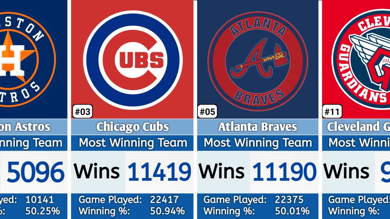 MLB Teams with the Most Wins All Time | Full Ranking (1901–2025) ⚾🏆 ...