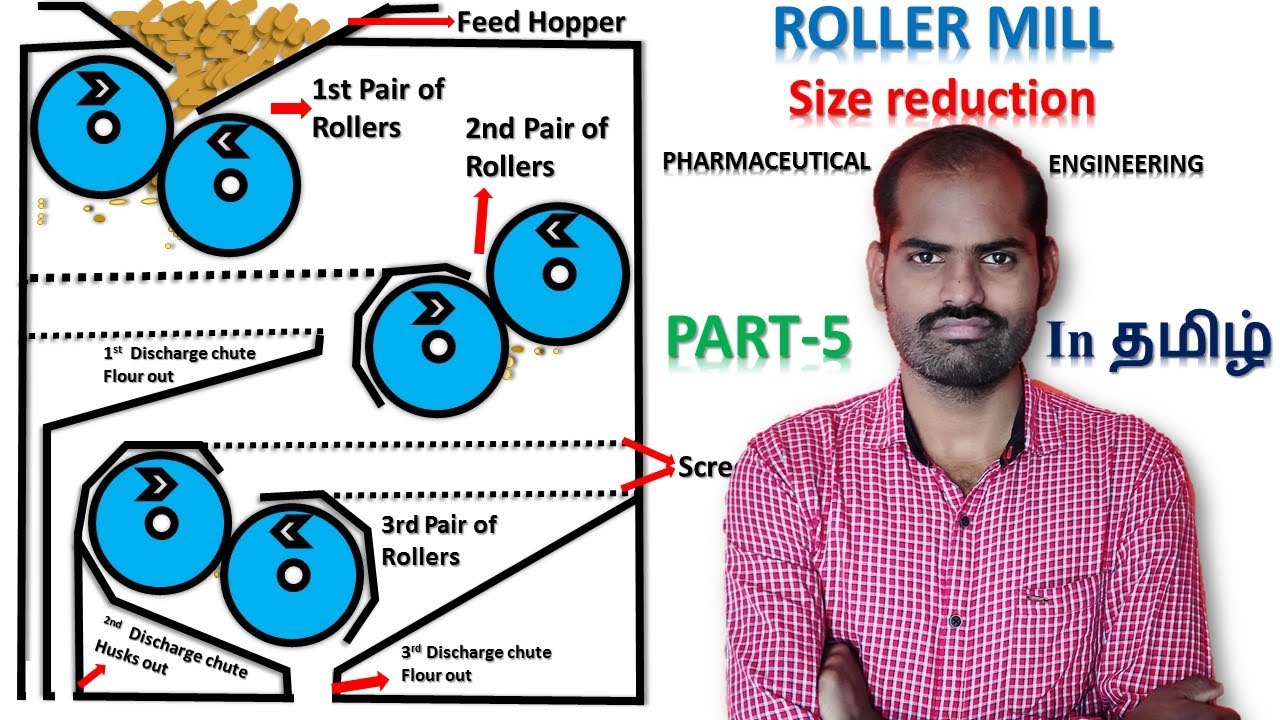 #Part 5/ Roller mills/ Working Animation/size reduction/ pharmaceutical ...