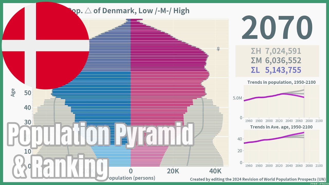 [🇩🇰Denmark] Population Pyramid & Ranking (1950-2100) #wpp2024 - YouTube