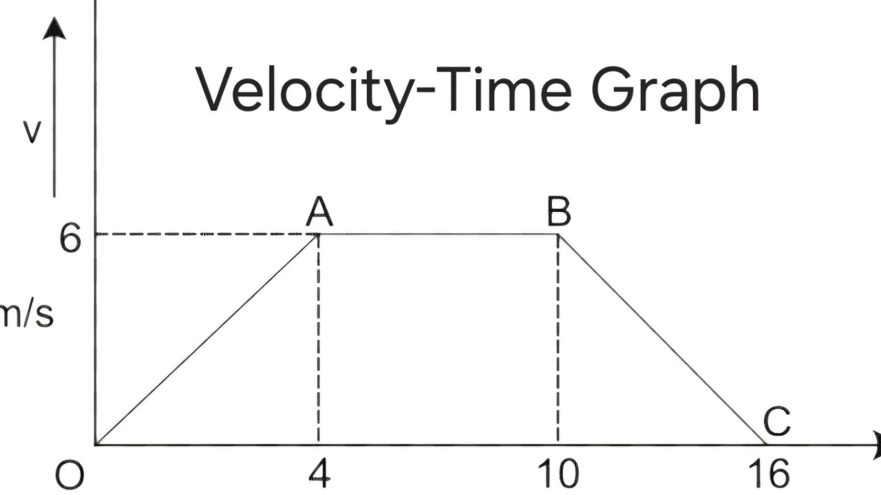 Velocity-Time Graph | Physics Practise Question - YouTube