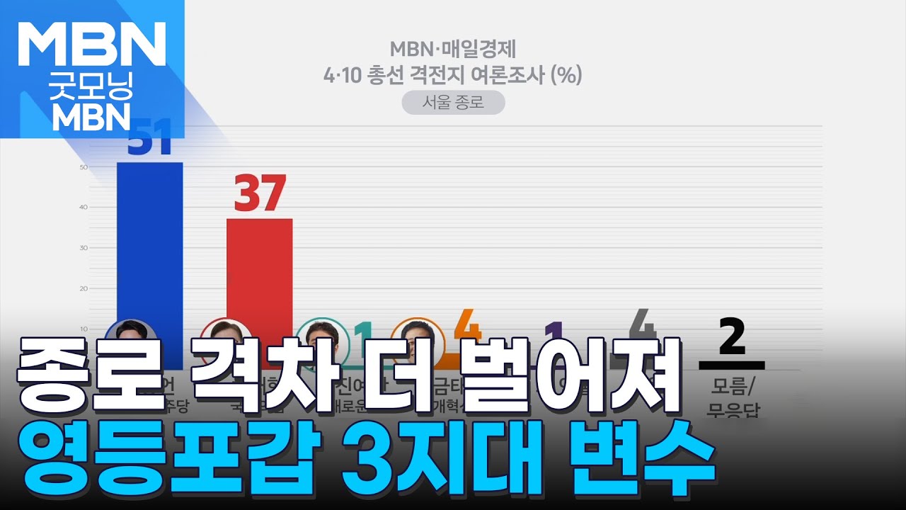 [4·10 총선][MBN·매경 여론조사③] 격차 벌어진 종로·중구성동갑…제3지대 변수 남은 영등포갑 [굿모닝 MBN] - YouTube