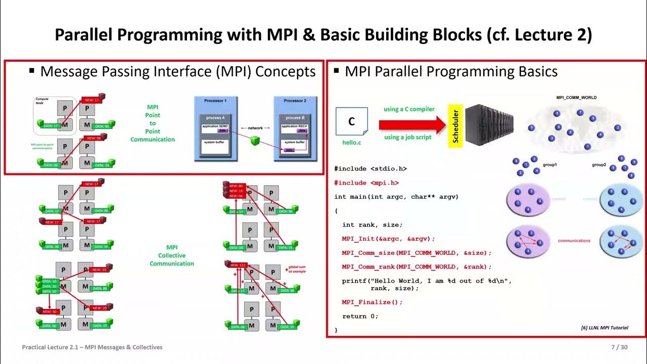 2024 High Performance Computing Practical Lecture 2.1 MPI Messages & Collectives Part1 👨‍💻 - YouTube