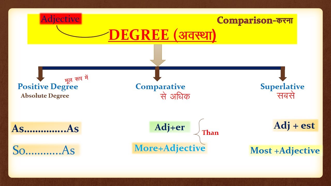 English Grammar /Degree of Comparison /Competitive Exams /Positive ...