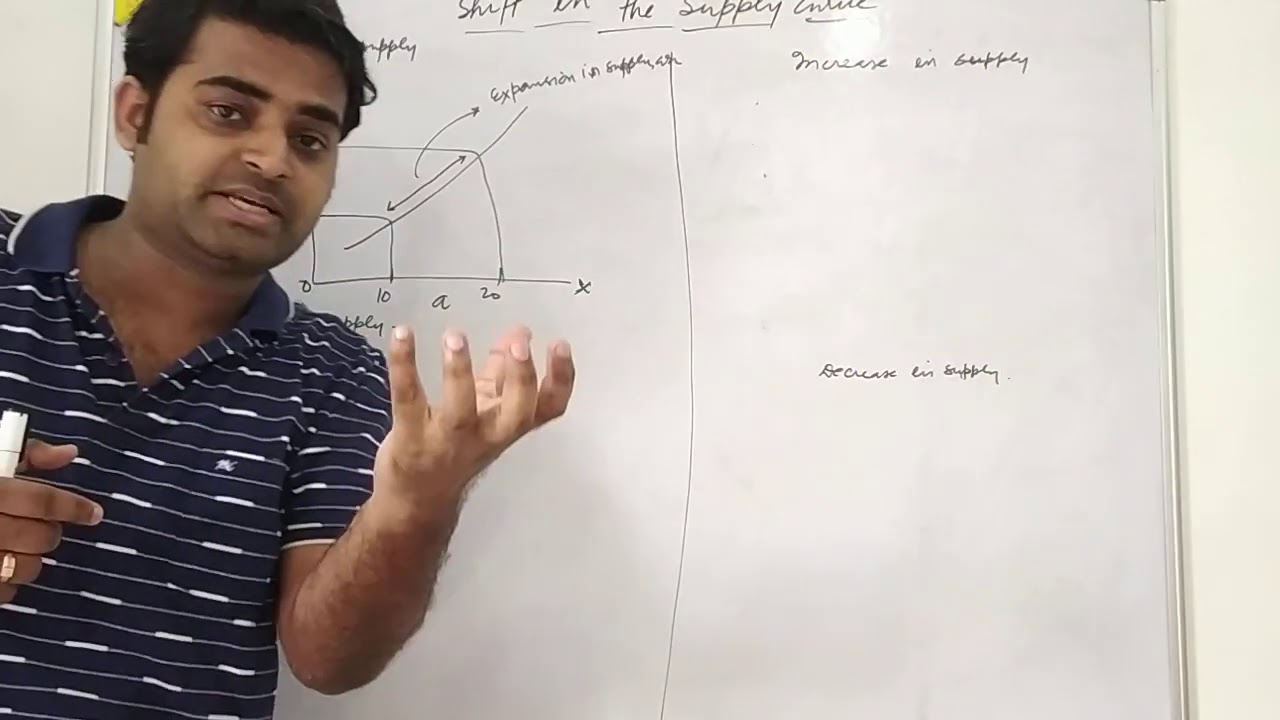 Movement of Supply Curve, Extension and contraction , Increase and ...