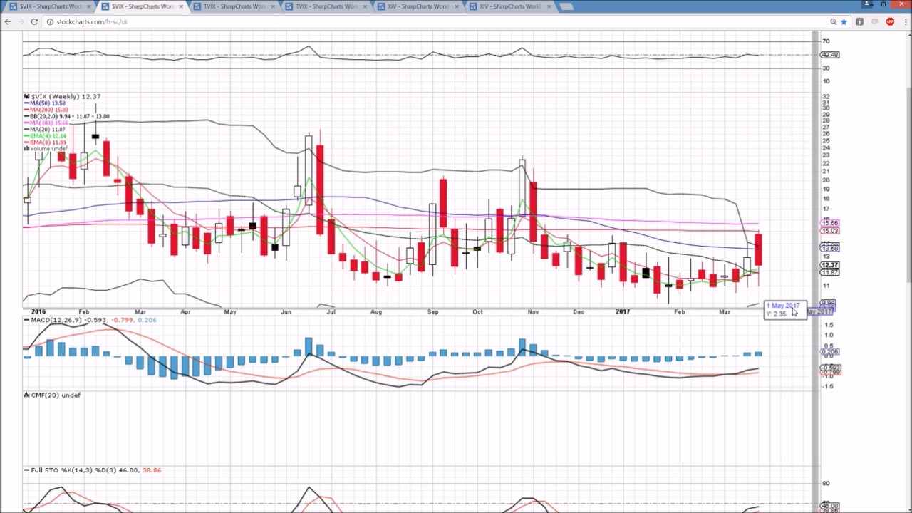 VIX TVIX XIV Technical Analysis Chart 4/1/2017 by ChartGuys.com - YouTube