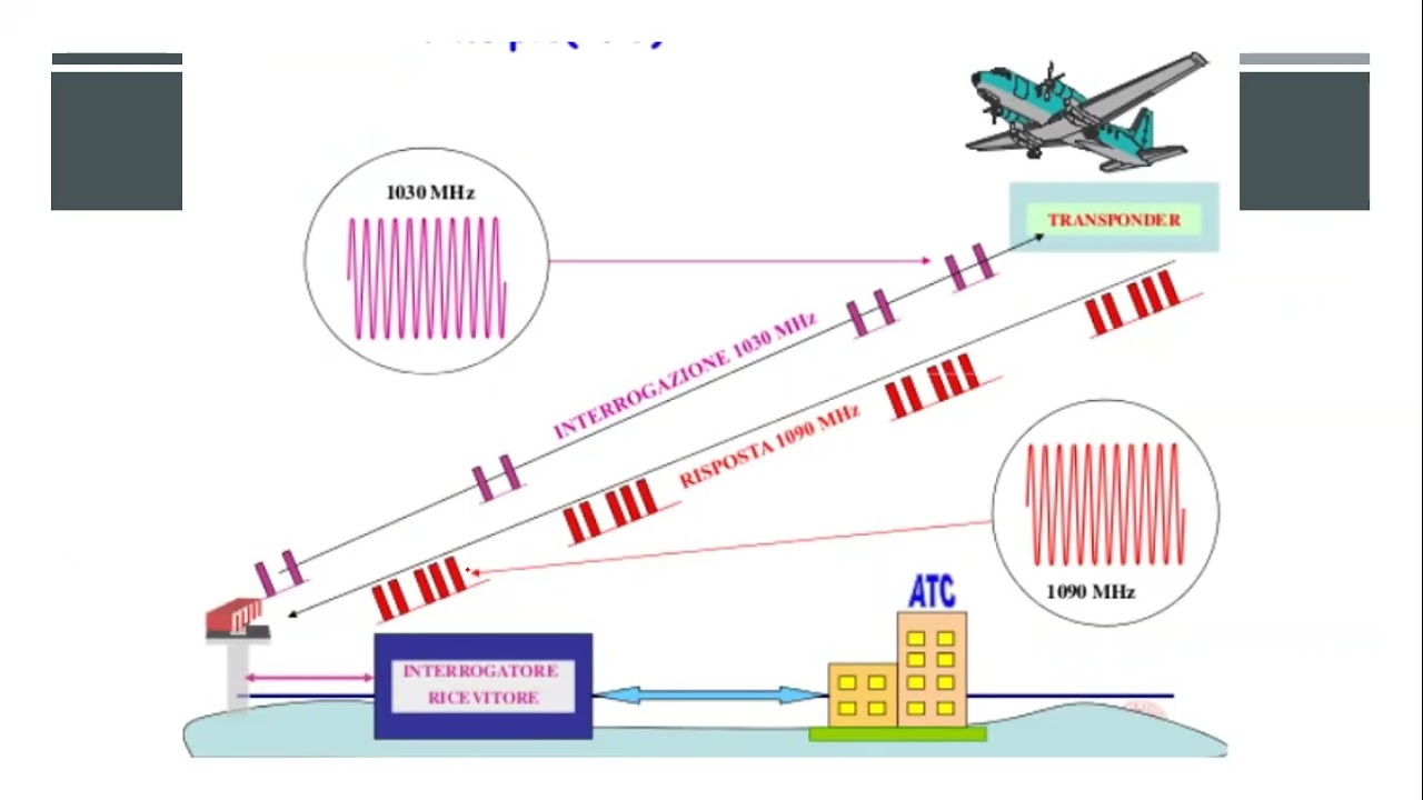 How to avoid collision in air? Secondary Surveillance Radar | Radio ...