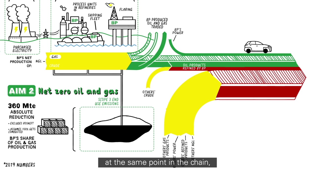 #bpNetZero Energy Illustrated explainer - short version - YouTube