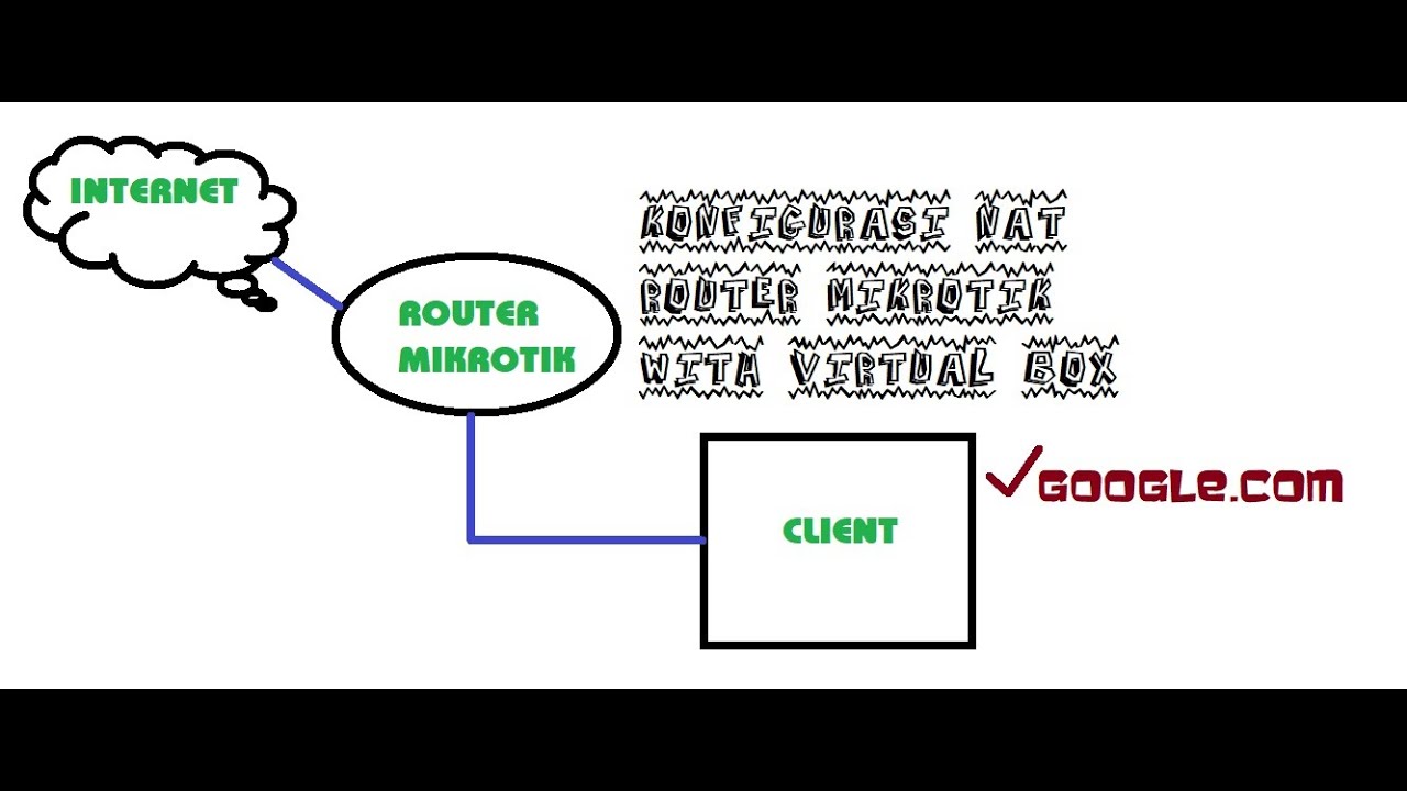 Konfigurasi NAT Router Mikrotik Virtual Box (Mikrotik Part2) - YouTube