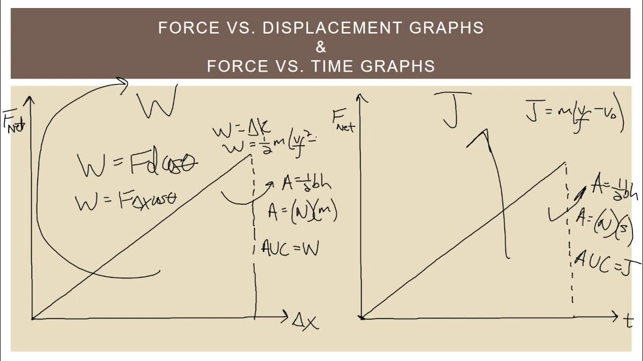 AP Physics - Force vs Time Graphs and Introduction to Conservation of ...