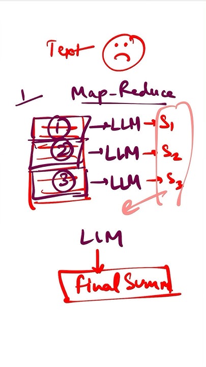 Text Summarisation using LLMs #ai - YouTube