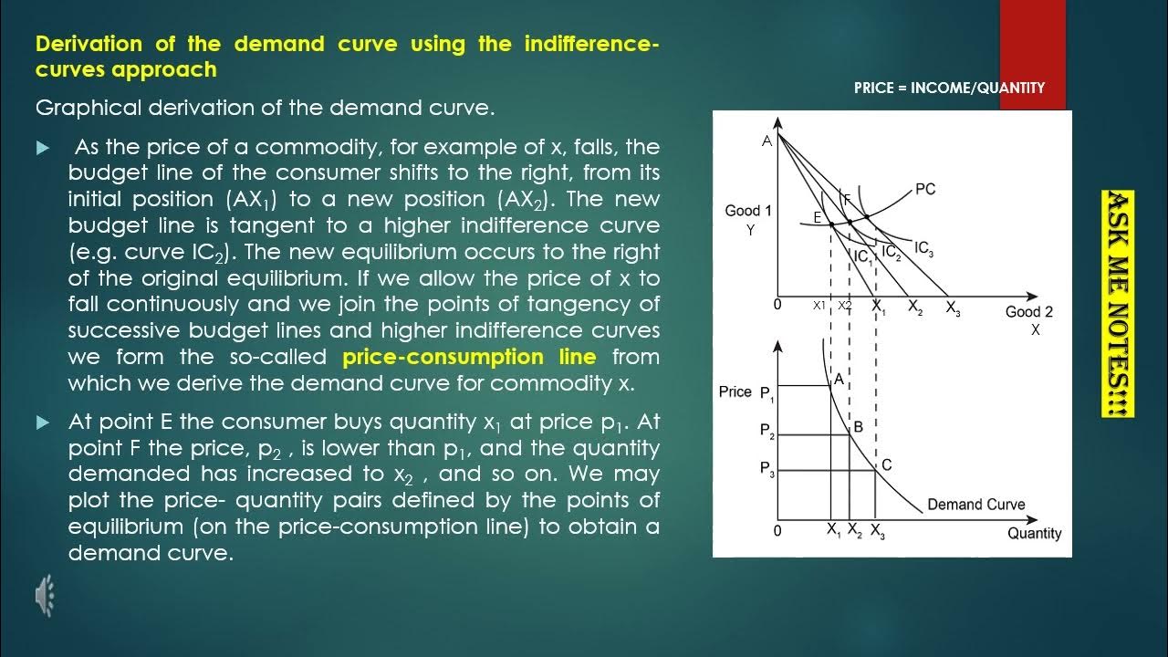 MA ECONOMICS-Deriving Demand curve using Indifference Curve Approach ...