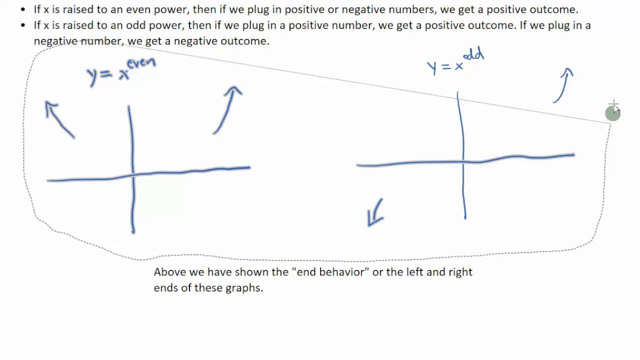 Graphing the End Behavior of a Polynomial Function - YouTube
