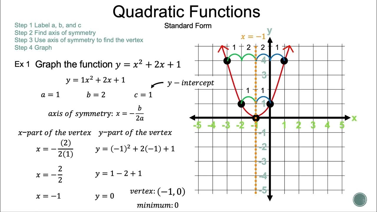 How to Graph Quadratic Functions in Standard Form - Math is the Way ...