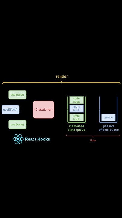 How useState works behind the scene in React JS #shorts #reactjs - YouTube