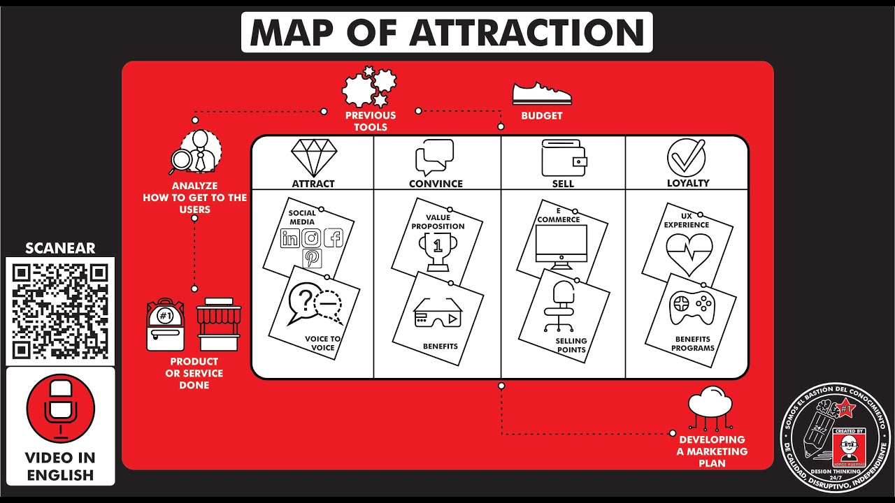 What is and how to develop a "MAP OF ATTRACTION OF CUSTOMERS"? Season ...