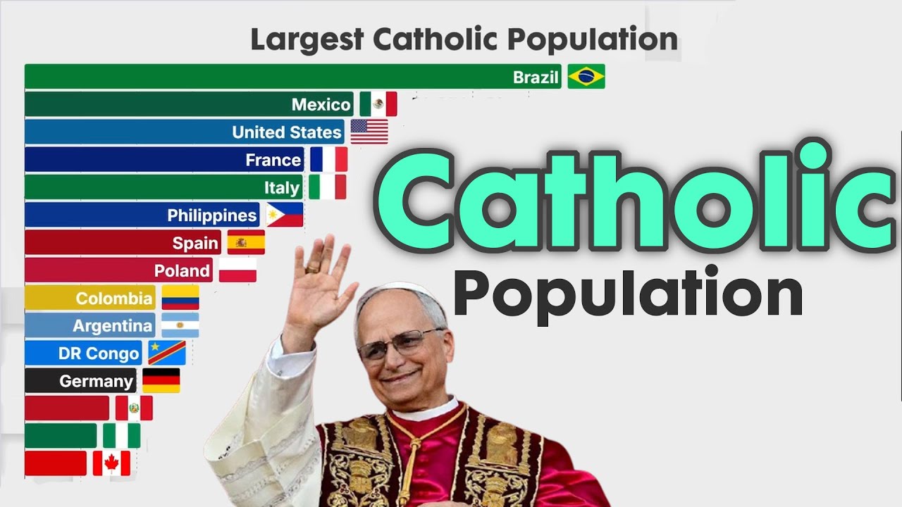 Largest Catholic Population 1910 - 2025 - YouTube