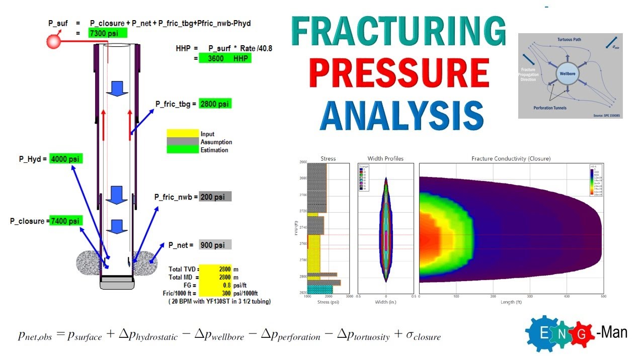 Fracturing Pressure Analysis - YouTube