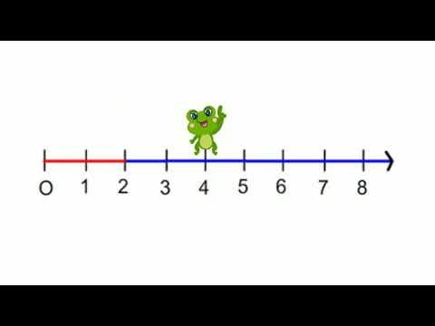 Class 1 Maths Chapter Multiplication using Number Line - YouTube