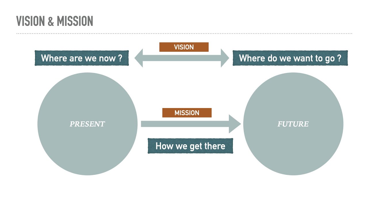 Vision and Mission Worksheet - YouTube
