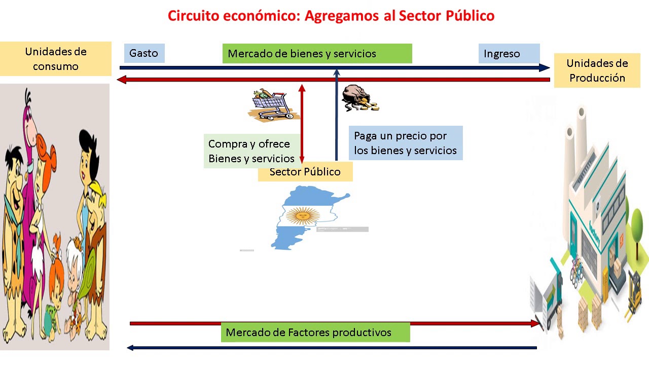Circuito económico complejo - YouTube