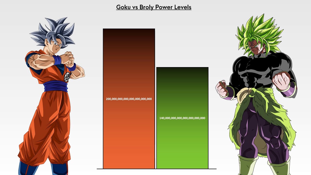 Goku VS Broly Power Levels 2022 Dragon Ball Super Hero POWER LEVELS