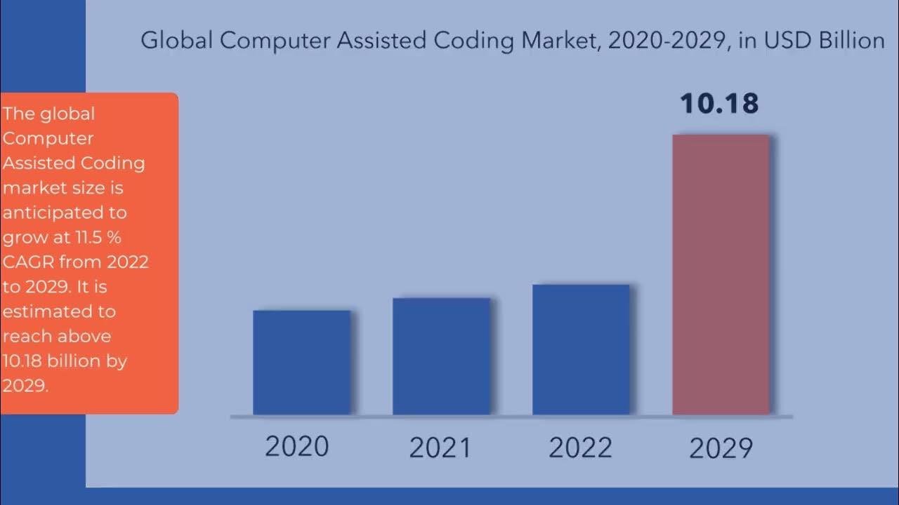Computer Assisted Coding Market 2023 Size, Share | Exactitude ...