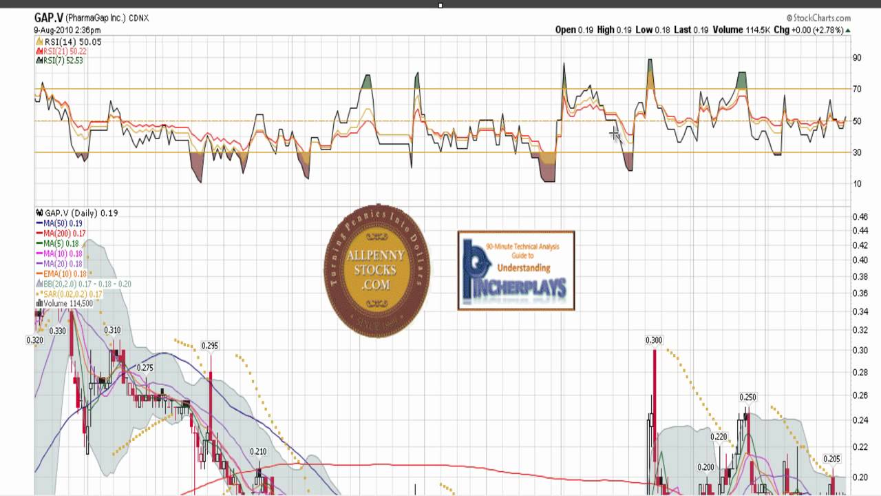 Technical Video Chart for V.GAP - YouTube