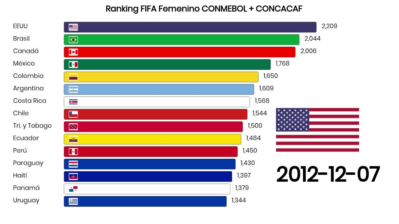 Ranking FIFA Femenino CONMEBOL + CONCACAF 2003 - 2019 - YouTube