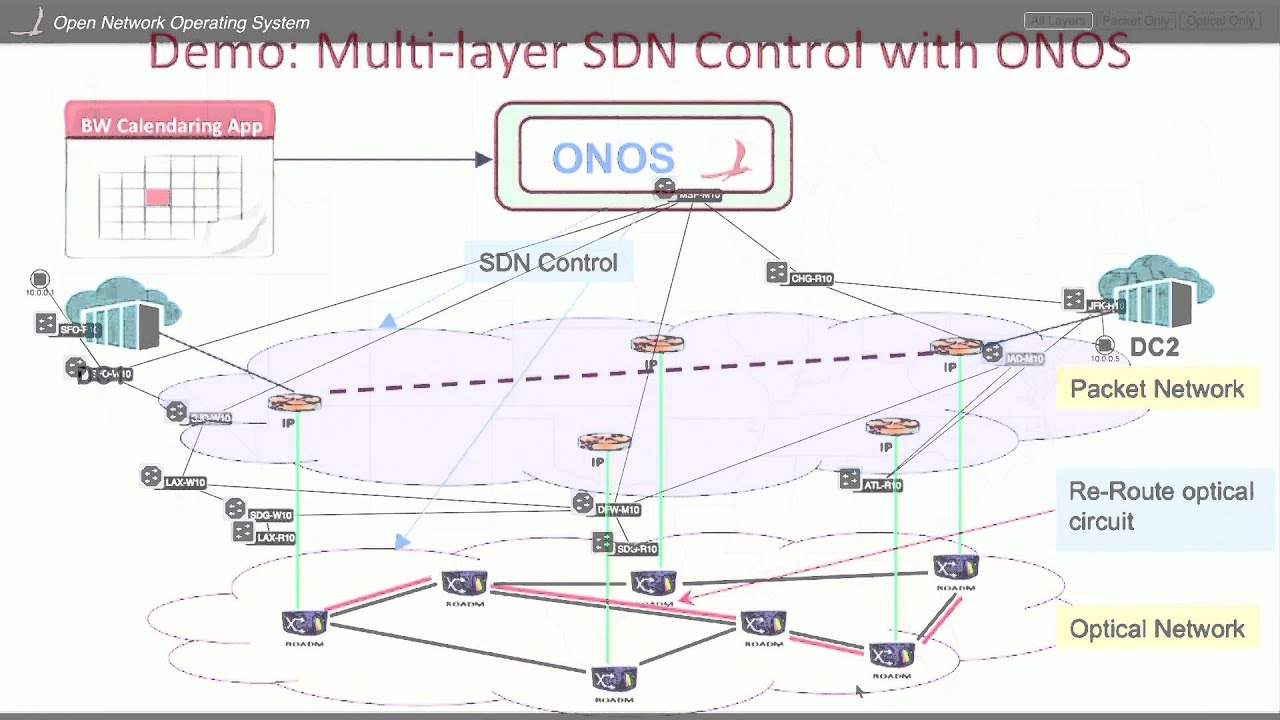 IP Optical Use Case Demo - YouTube