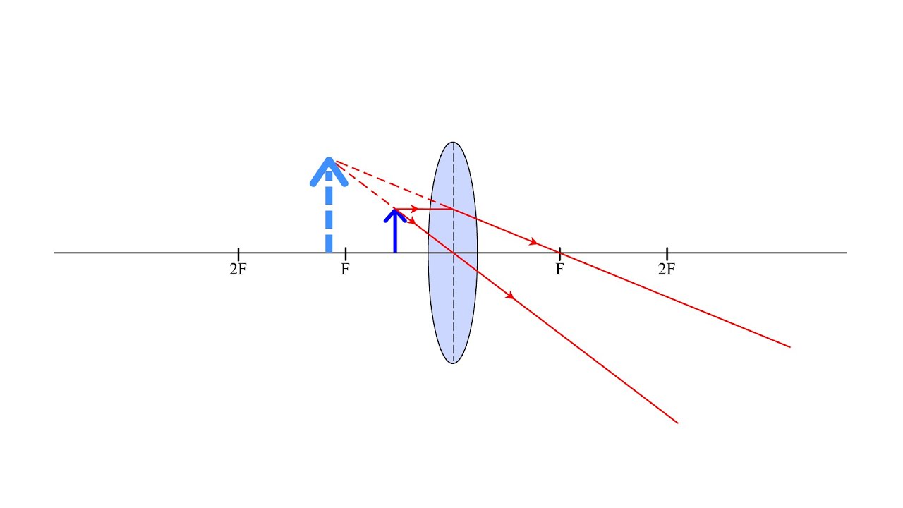 Fizik Tkt 4 & Sains Tkt 5 KSSM : Cahaya dan Optik: Gambar Rajah Sinar ...