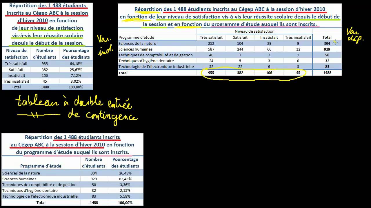 Tableau de contingence (ou à double entrée) - YouTube