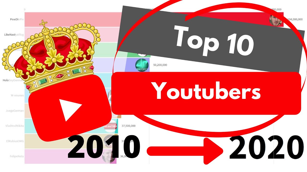 Top 10 Most Subscribed Youtubers (2010-2020) - YouTube