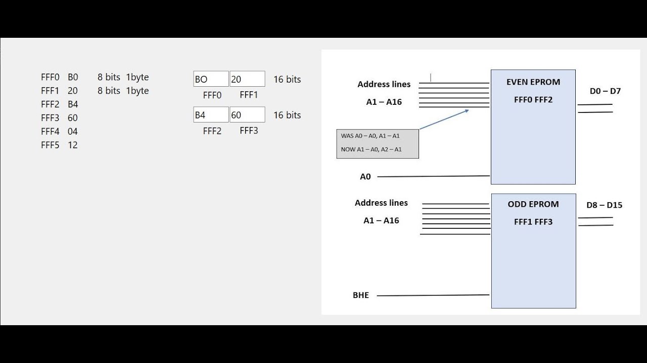 Hello World On A Breadboard Intel 8086 16bit Read 8086 Machine Code Part 6 Youtube